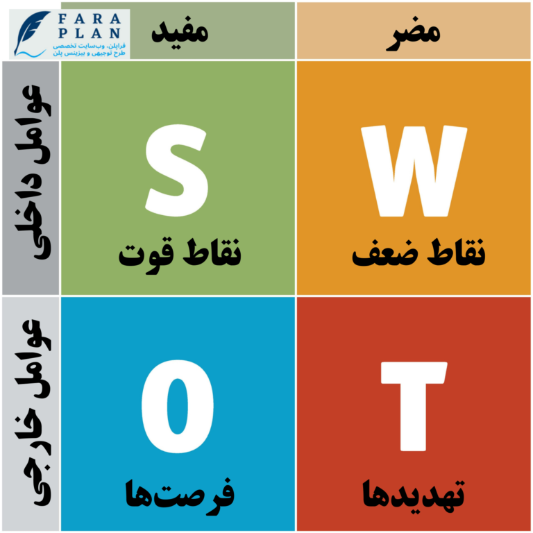 آشنایی با تجزیه و تحلیل SWOT: مفهوم، الگوها و نمونه ها